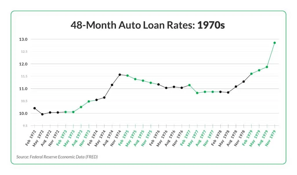 For those who are shocked by current auto loan rates here is historical ...