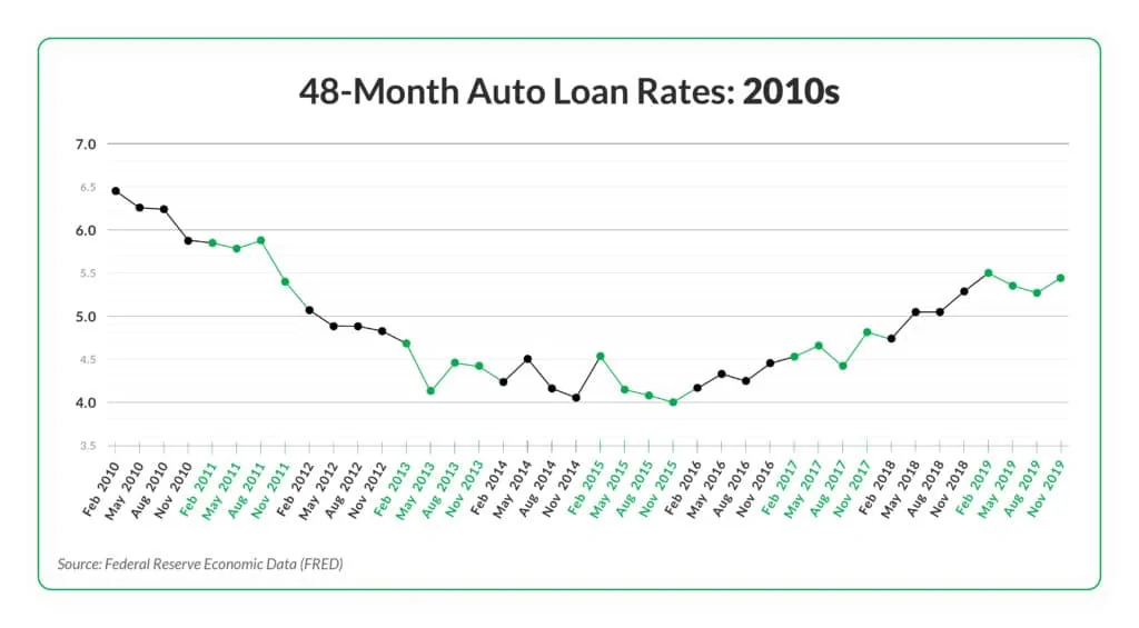 For those who are shocked by current auto loan rates here is historical ...