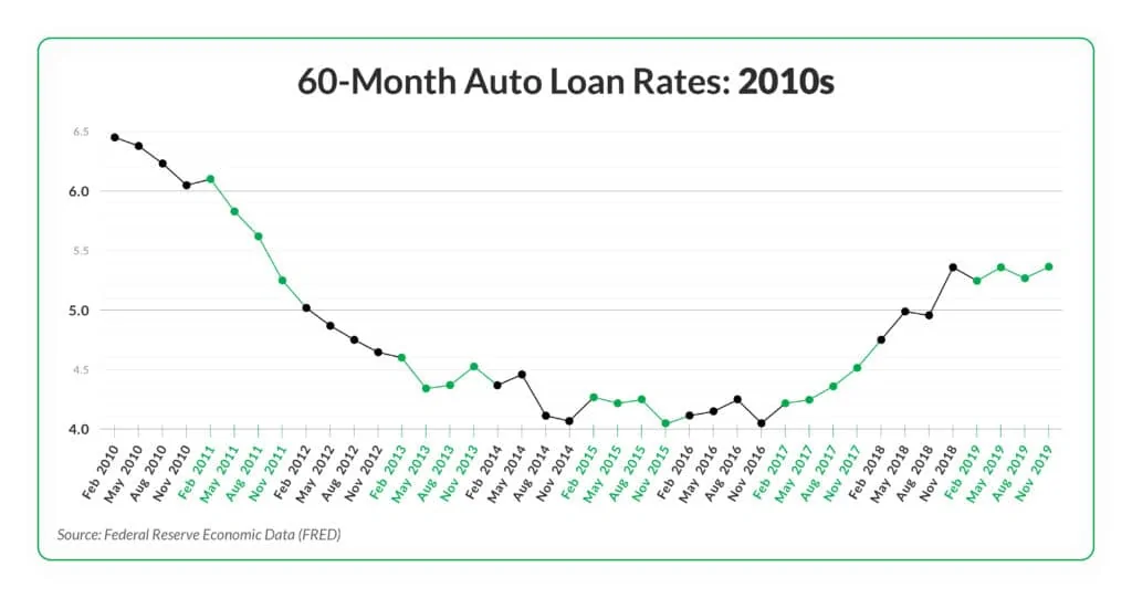 For those who are shocked by current auto loan rates here is historical ...