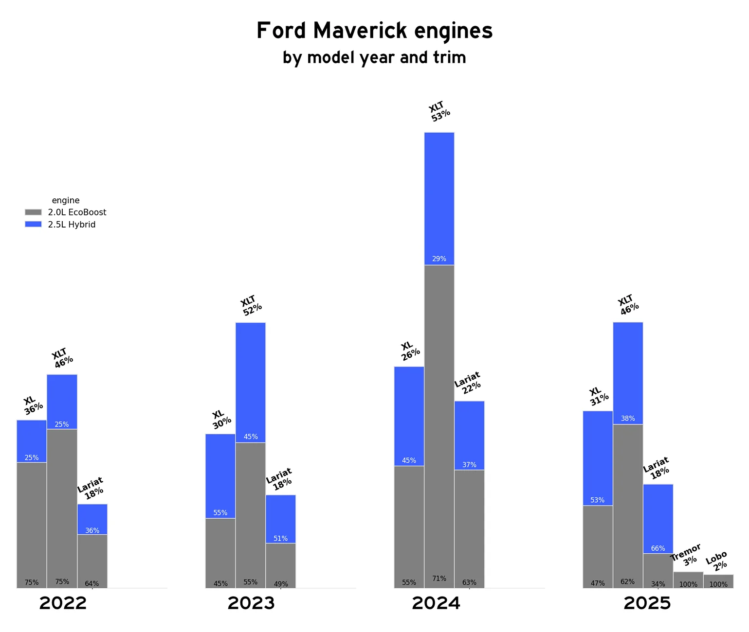 A look at all Mavericks registered in NY (stats) - Ecoboost vs hybrid ...