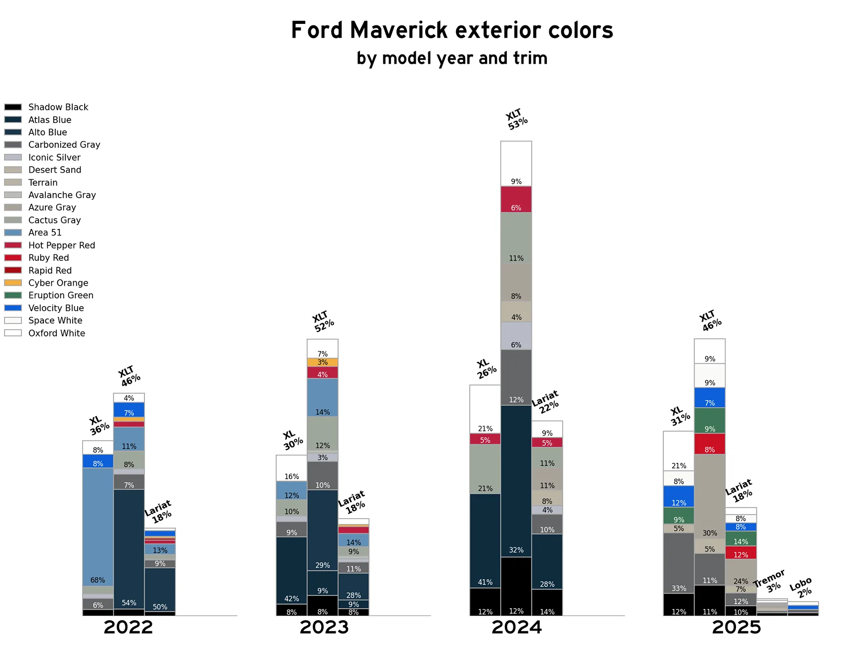 A look at all Mavericks registered in NY (stats) - Ecoboost vs hybrid ...
