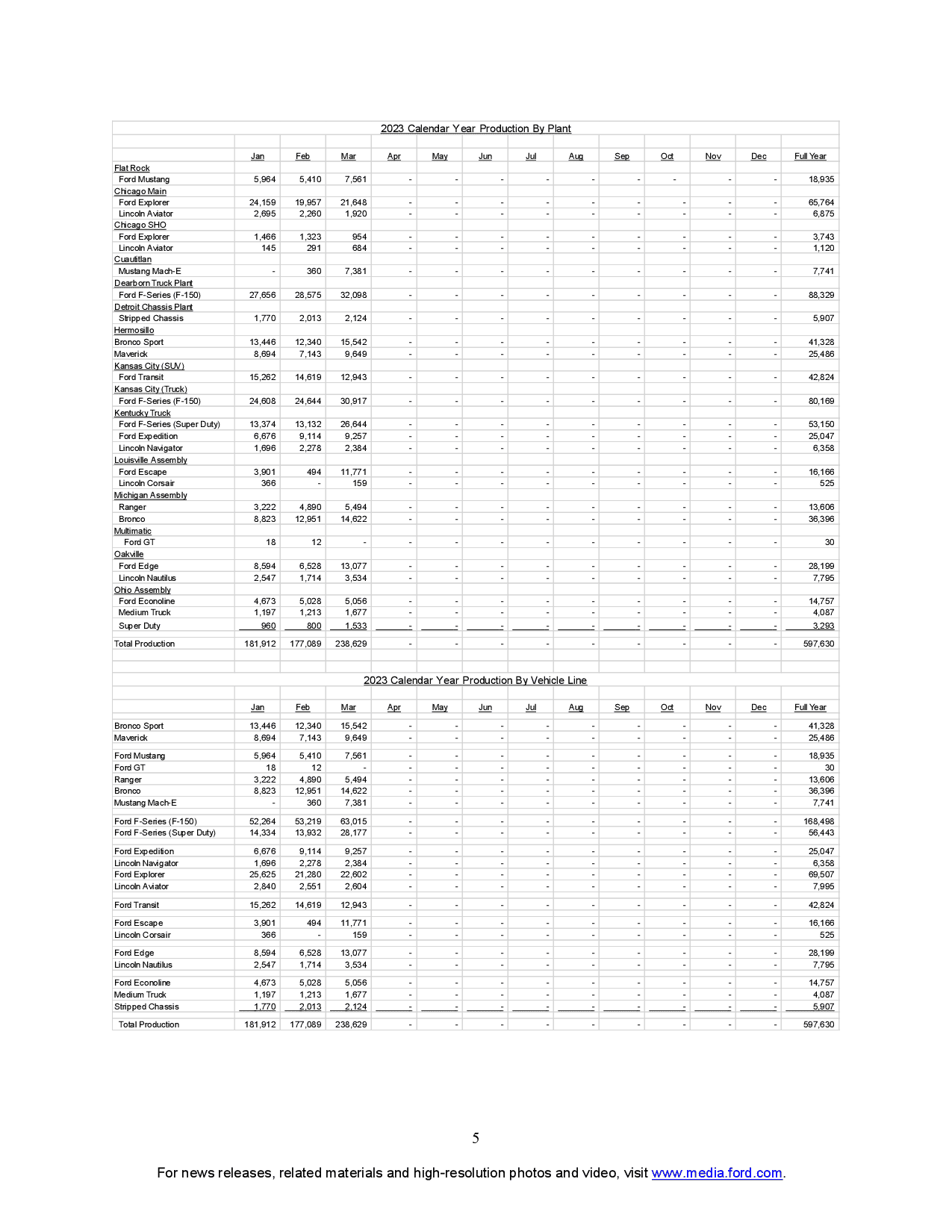 Maverick March 2023 Results: 5,641 Sales / 9,649 Produced ...